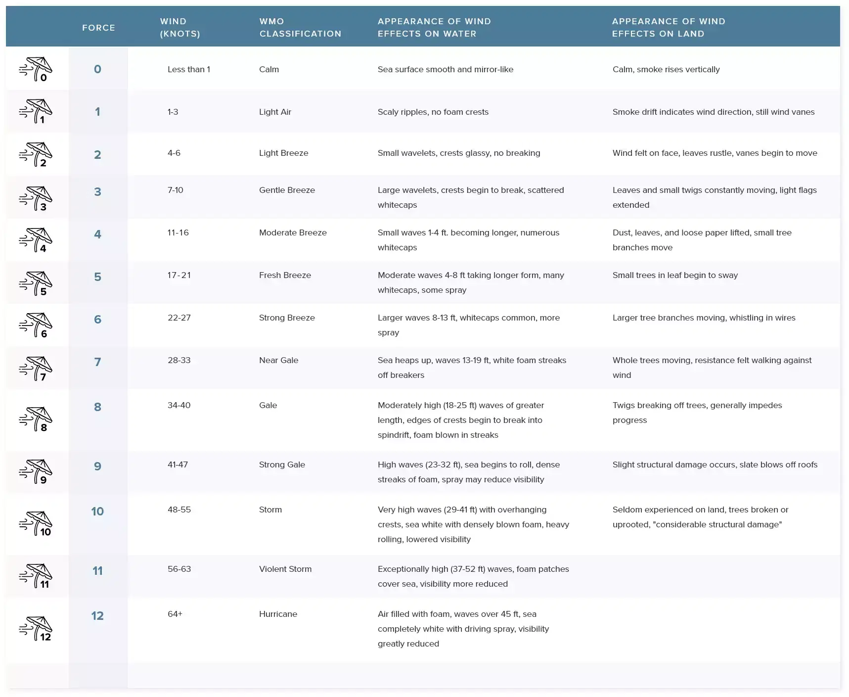 Beaufort Scale | AuthenTEAK